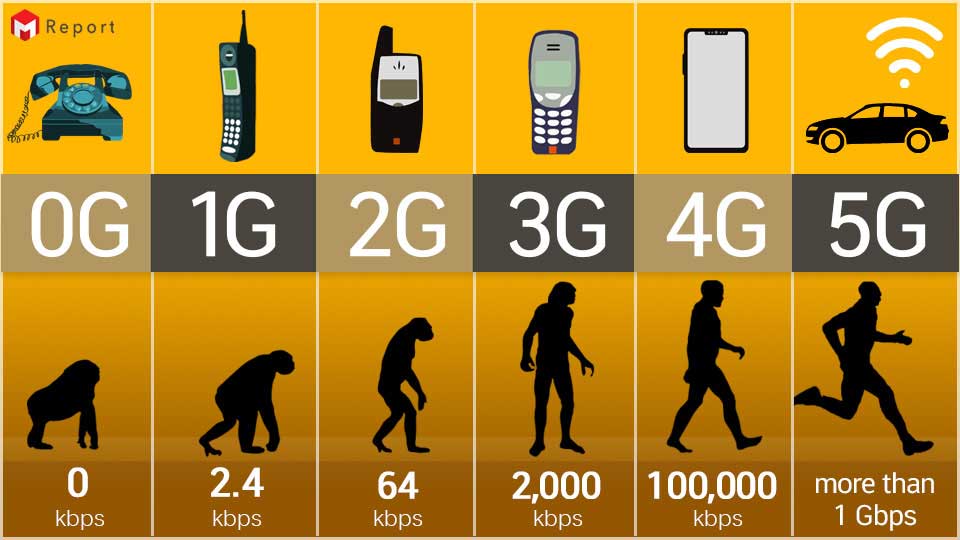 ยุคระบบไร้สายแต่ละยุค สู่ 5G เครือข่ายไร้สายยุคที่ 5 - บริษัท อัลฟา ...